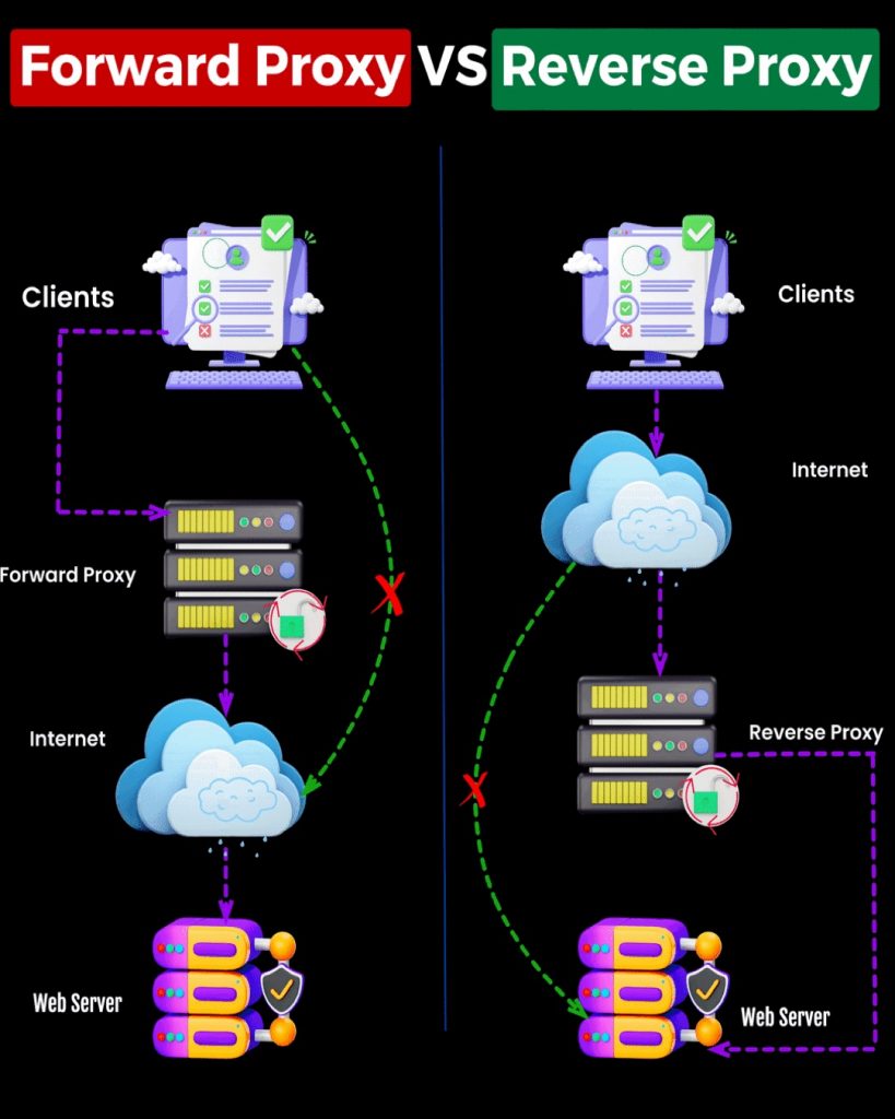 Forward Proxy vs Reverse Proxy – AITechNav Blogs